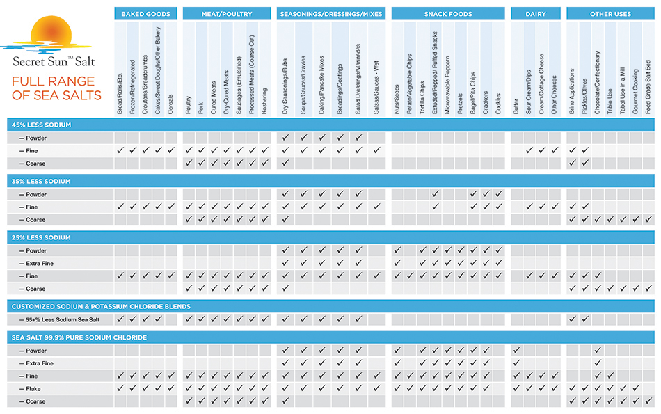 Secret Sun Application Chart – Secret Sun Salt